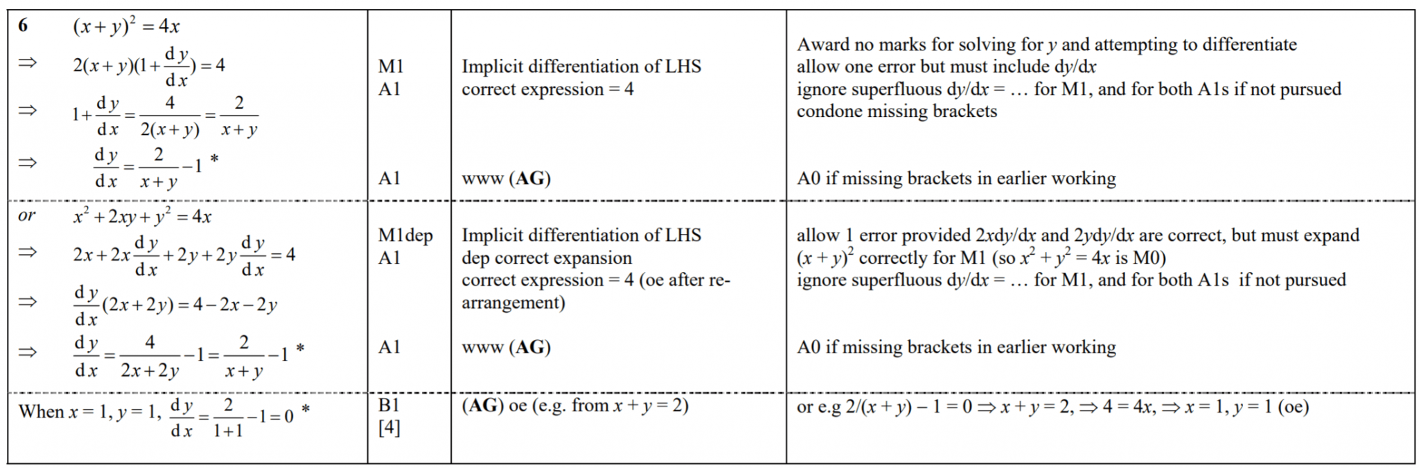Differentiation Implicit - Kappa Maths | Resources for A Levels & GCSE Maths